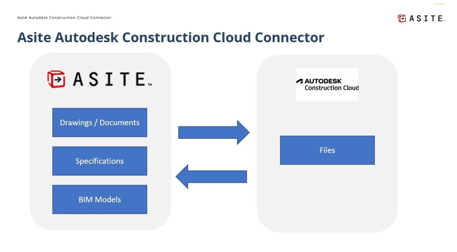 Asite CDE Connector for Autodesk Construction Cloud®